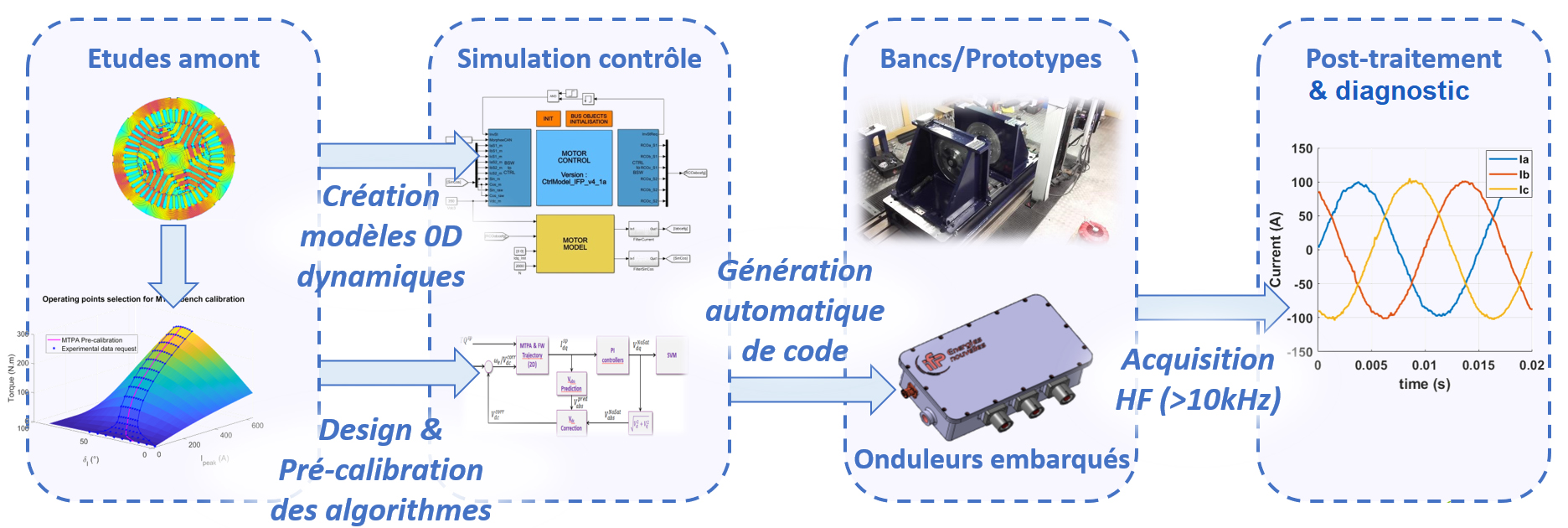 Machines électriques : conception, optimisation, contrôle et diagnostic | IFPEN